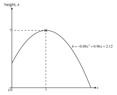 Quadratic Functions in Real-World Context | Secondary 3 A-Math - Geniebook